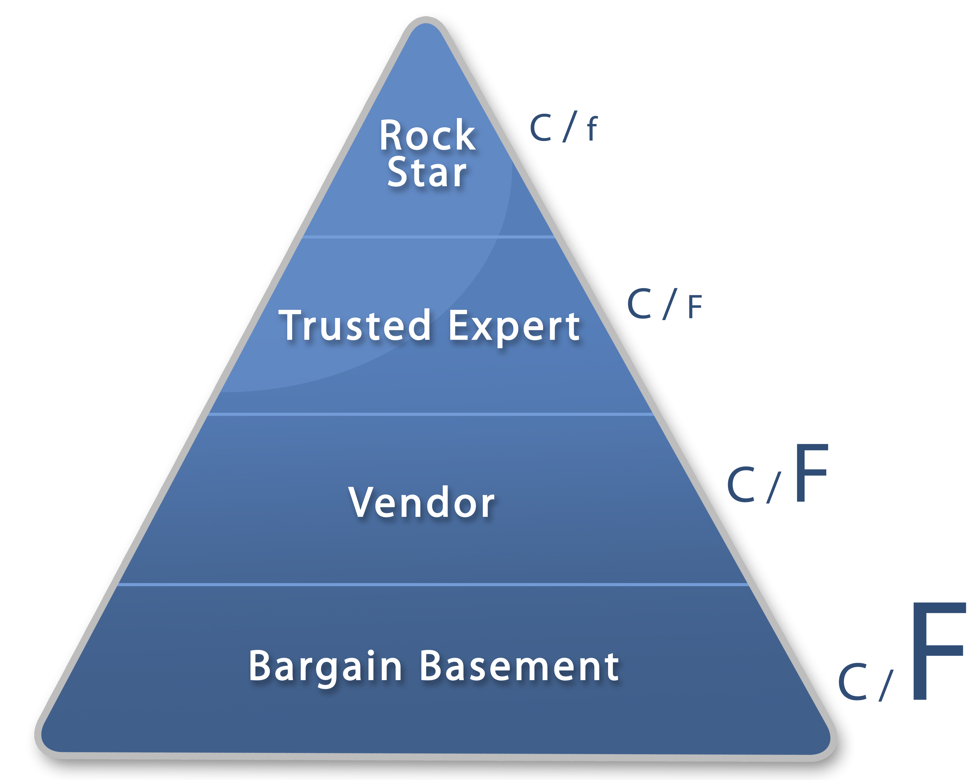 The Surprising Truth About High-Paying Clients And the Four Assumptions ...